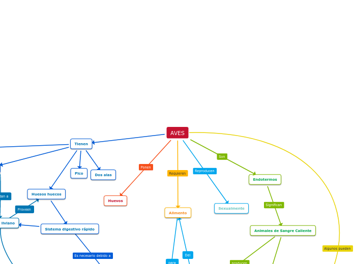 AVES - Mind Map